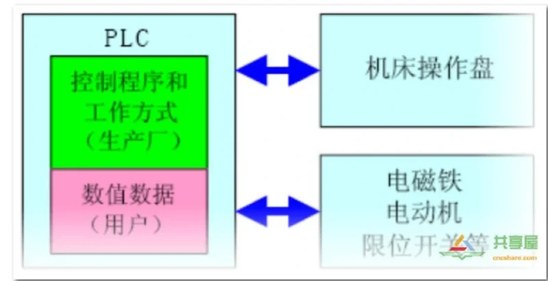 FANUC PMC 是什么？工作原理与应用详解 | 2026 新手入门指南